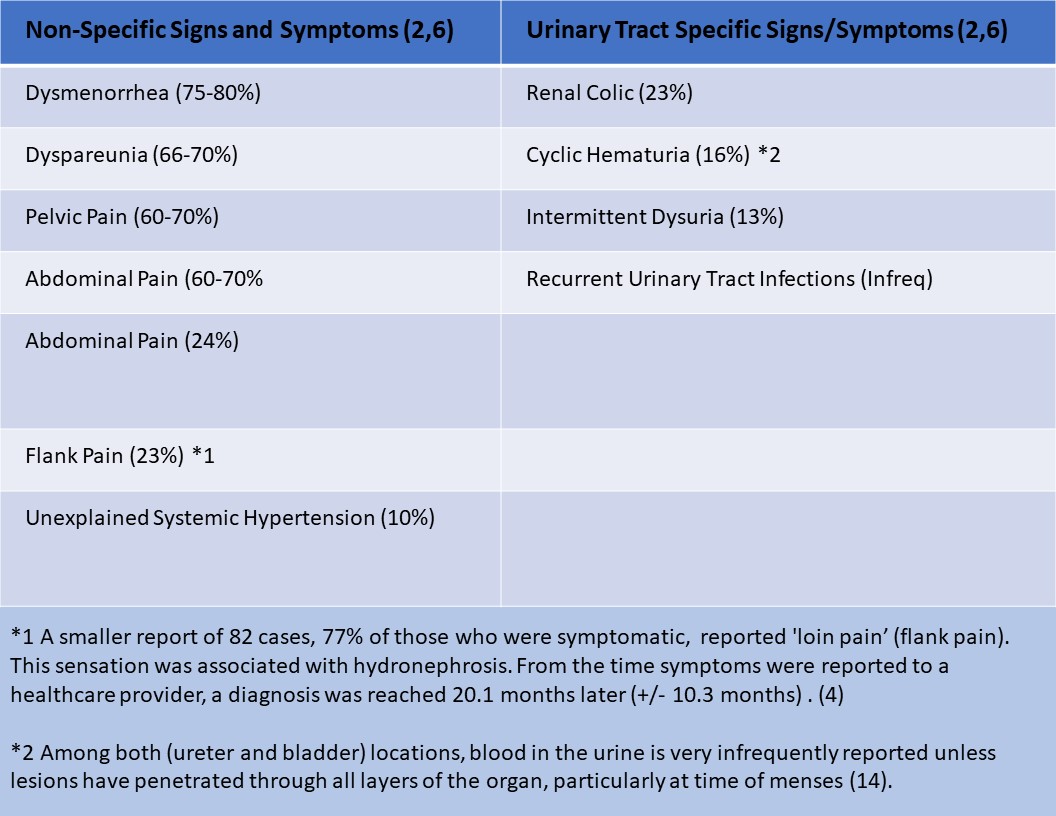 Ureter Endometriosis – Extrapelvic Not Rare